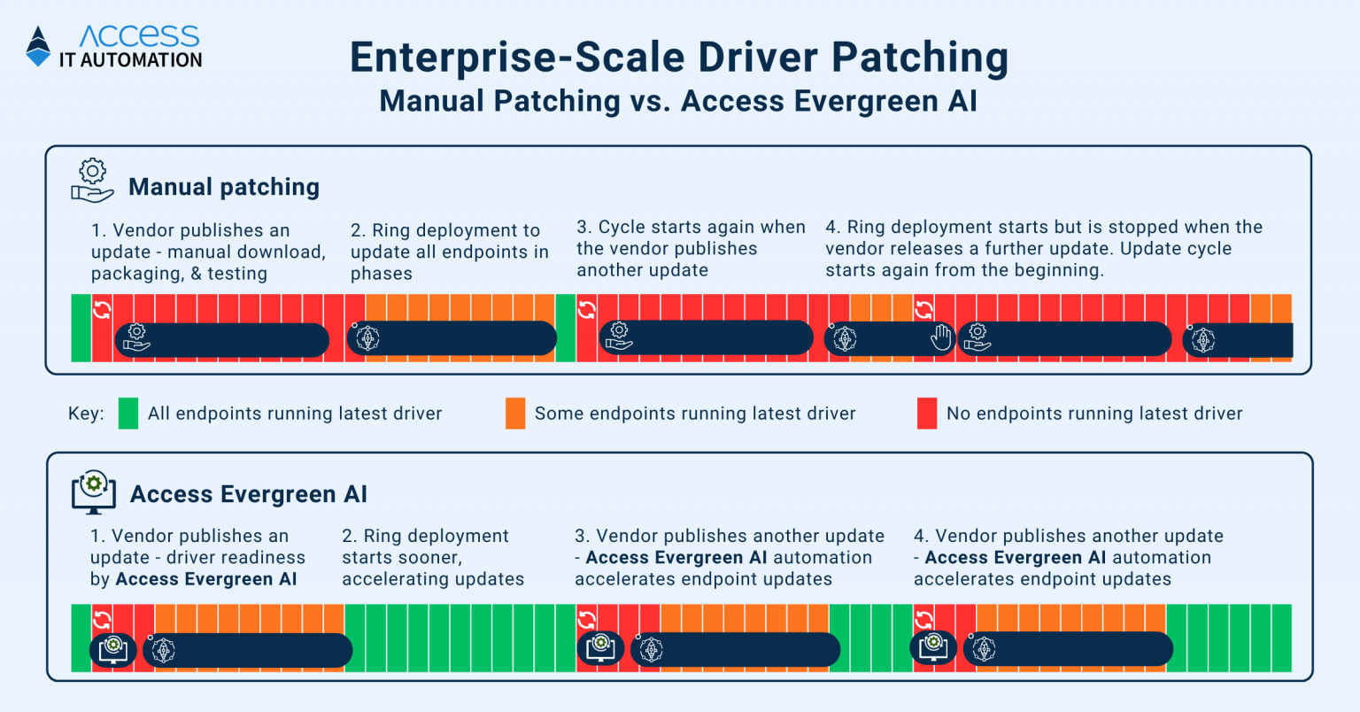 Automated Driver Patching at Enterprise Scale – The Future is Now, and ...